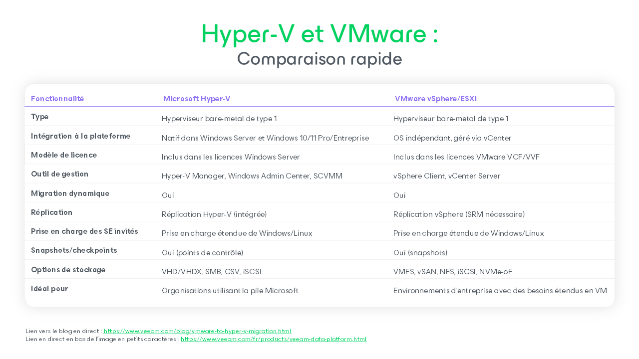 Comment convertir VMware en Hyper-V : Guide de migration | Veeam
