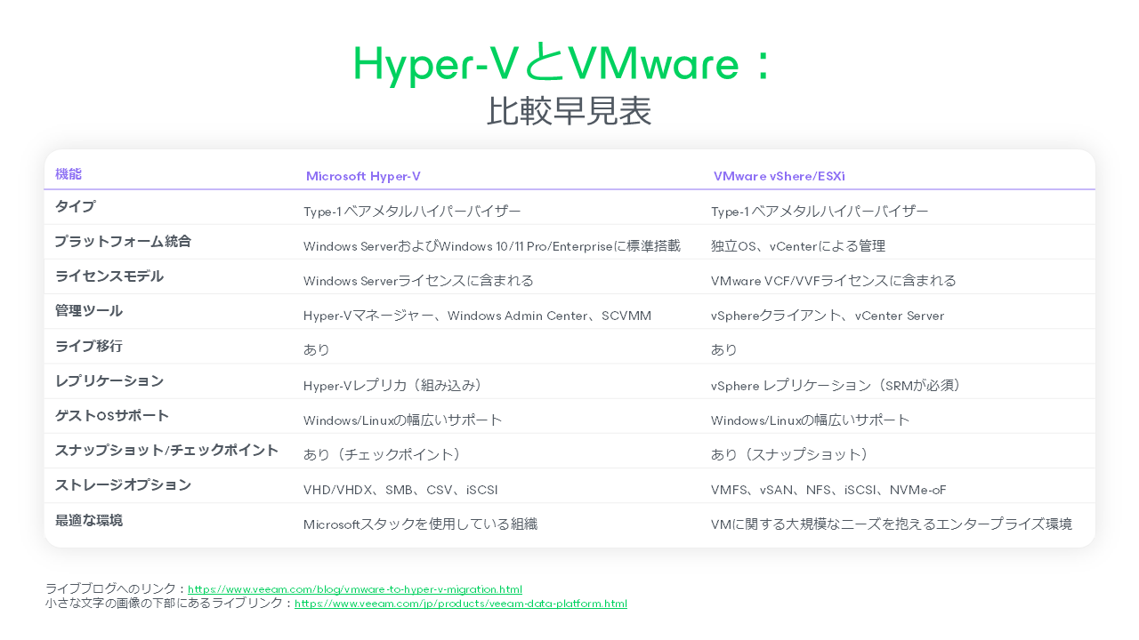 VMwareからHyper-Vへの移行方法：移行ガイド| Veeam