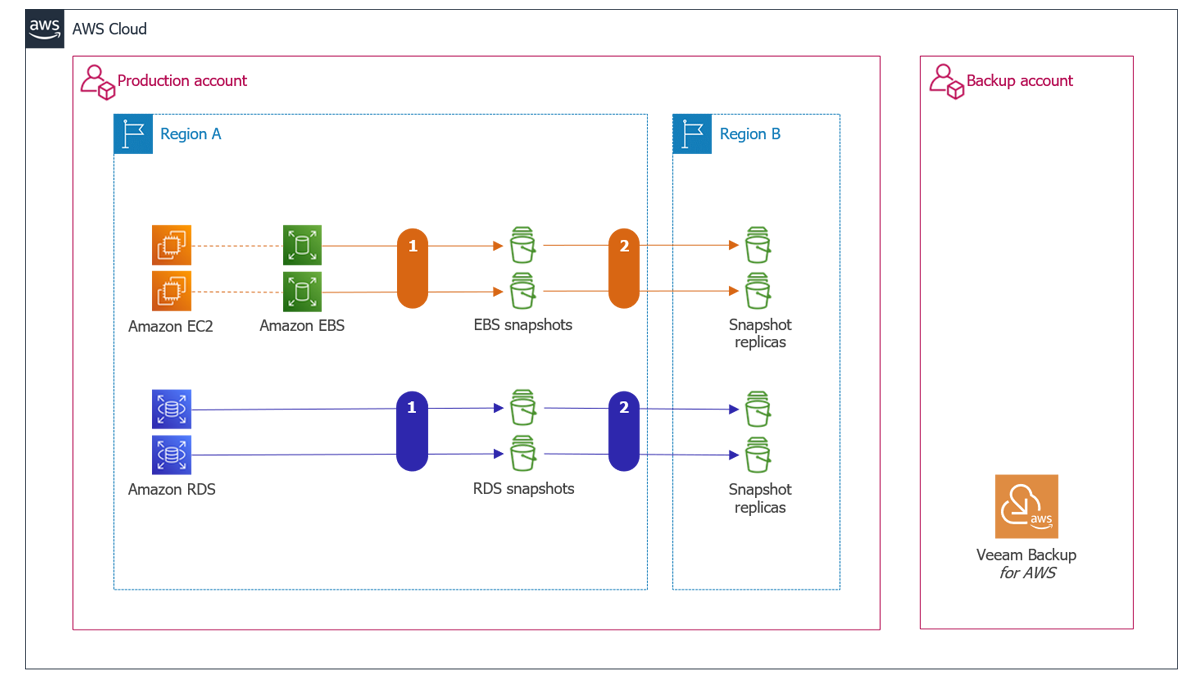 Veeam backup temporary snapshot - tennisgasw
