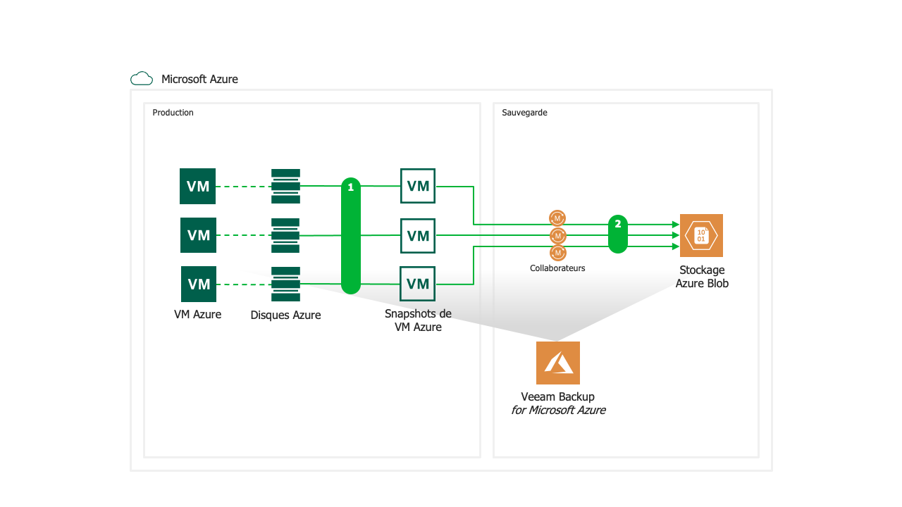 Logiciel de sauvegarde Azure — Veeam Backup for Microsoft Azure