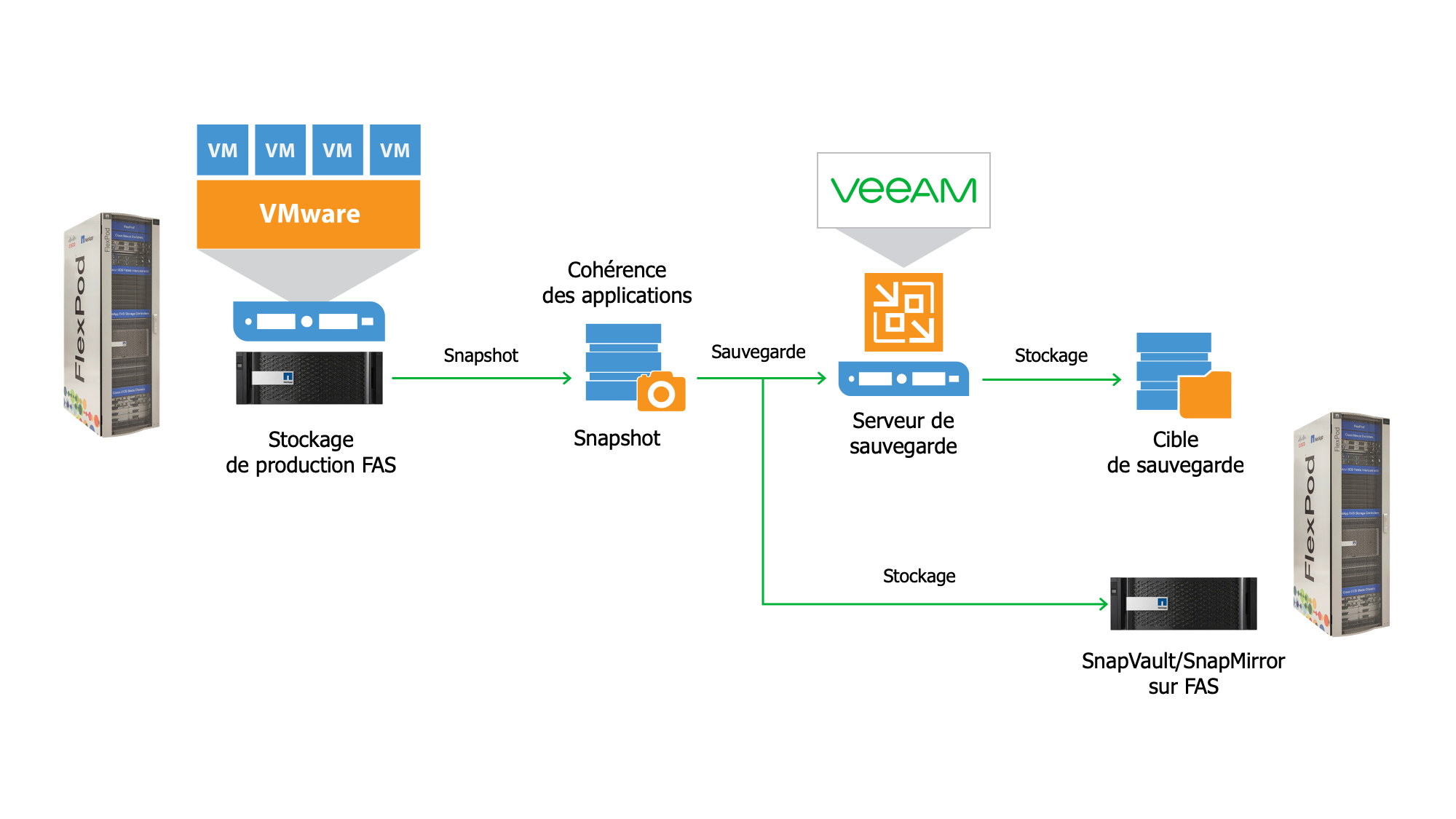 Stockages de sauvegarde NetApp – solutions de disponibilité Veeam