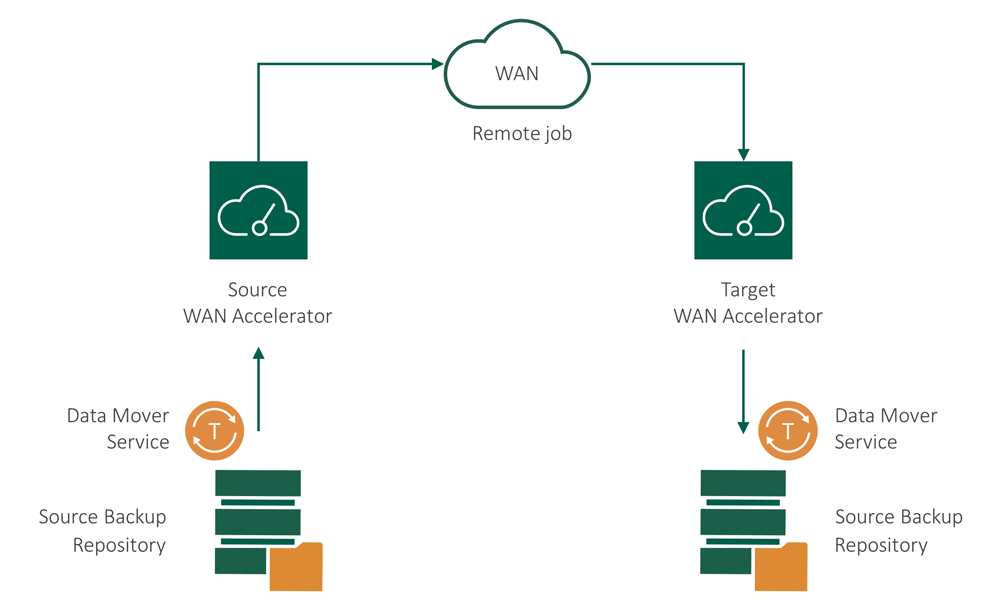 Built-in WAN Acceleration & Veeam Backup & Replication